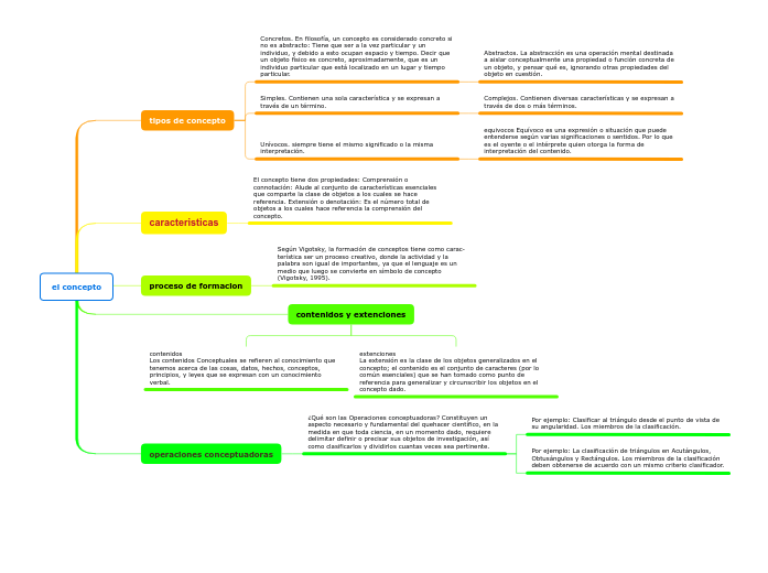 el concepto - Mind Map